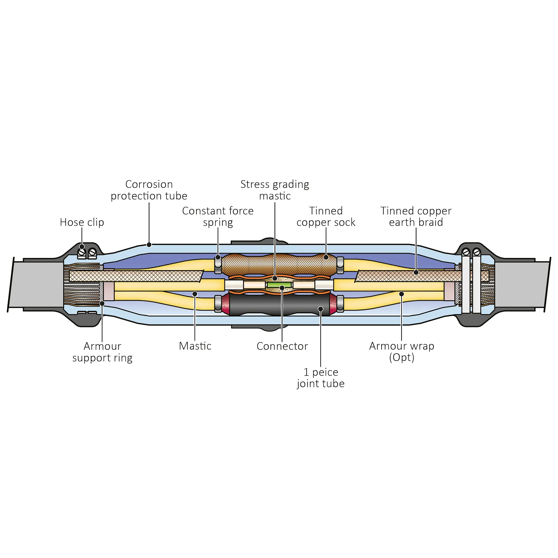 Trois joints MV centraux 12 kV 70 150 mm² | FILOform